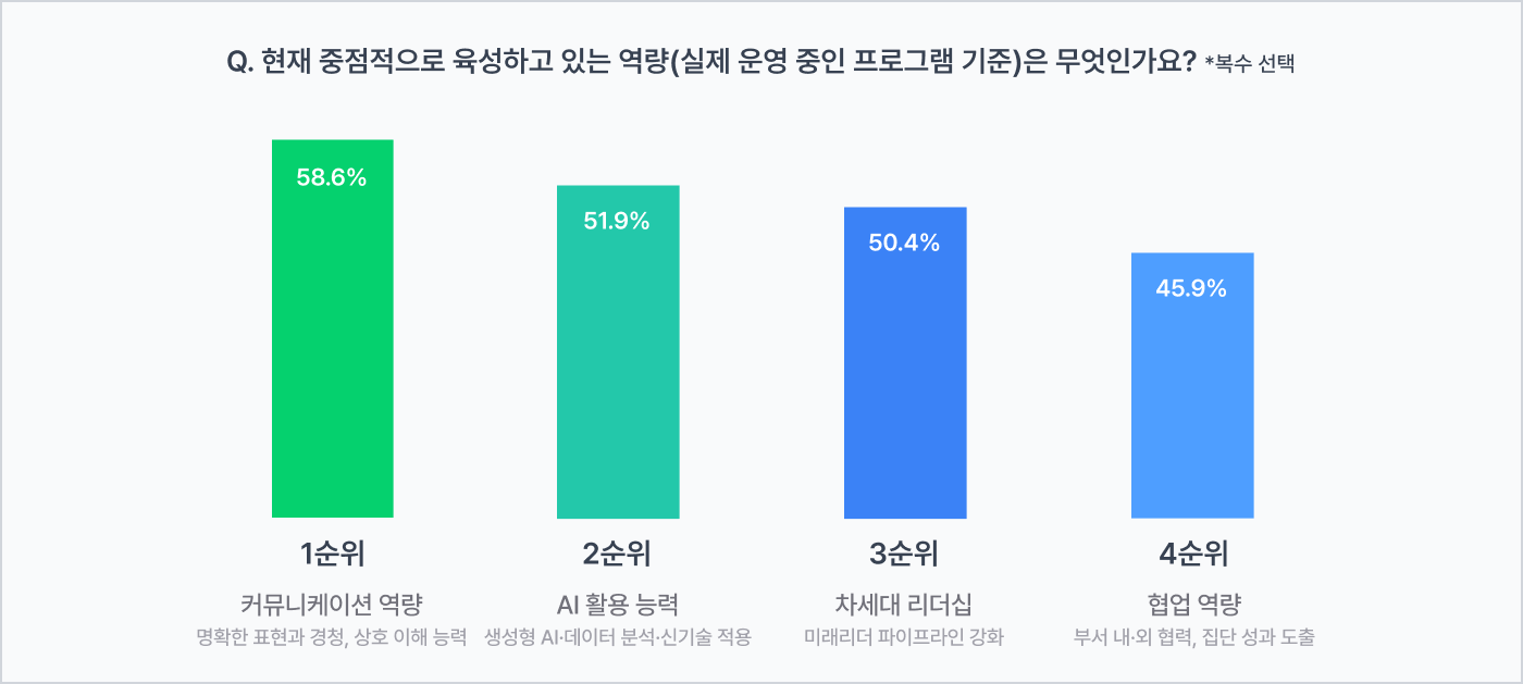HR 담당자 206명이 말하는, 2025 HRD 현황과 2026 전략